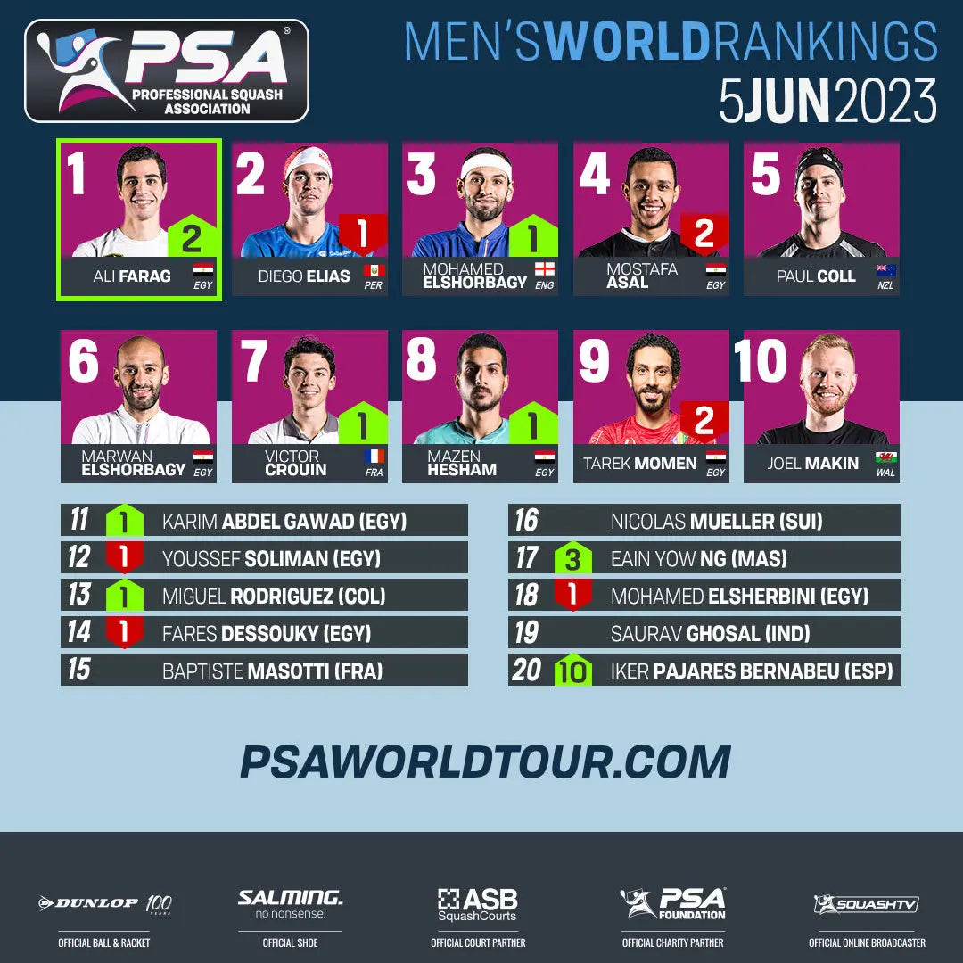 Ali Farag returns to World No.1 after winning British Open, PSA World ...